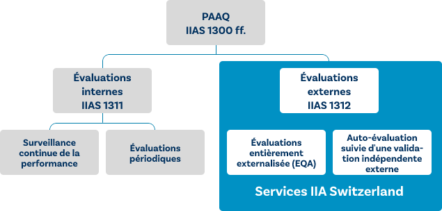 Nos normes | Lignes directrices et qualité